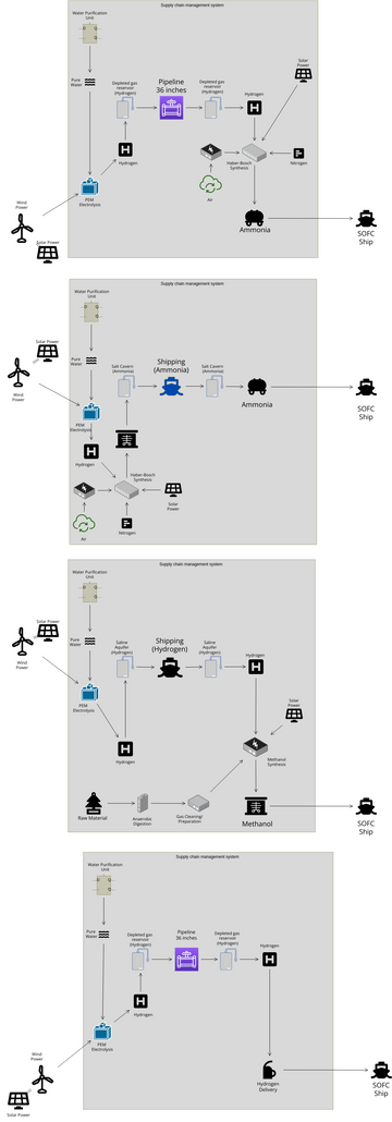 Supply chain management system | Visual Paradigm User-Contributed Diagrams / Designs